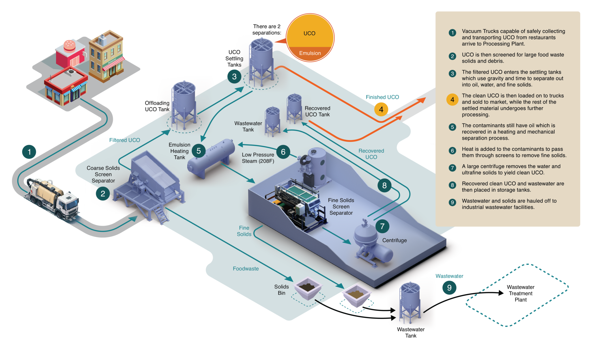 Sustainability in Used Cooking Oil | Mahoney Environmental